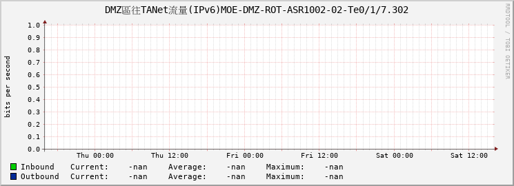 Graphs -> DMZ區往TANet流量(IPv6)MOE-DMZ-ROT-ASR1002-02-Te0/1/7.302