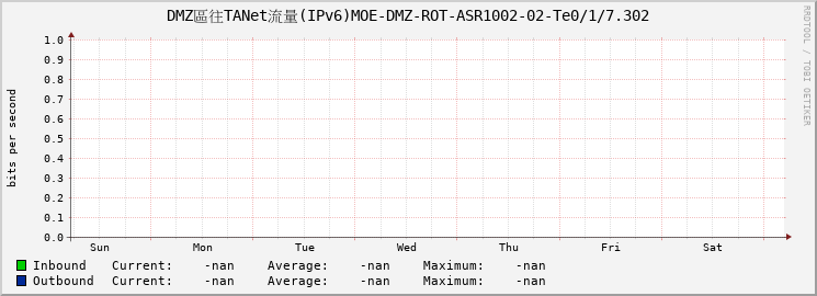 Graphs -> DMZ區往TANet流量(IPv6)MOE-DMZ-ROT-ASR1002-02-Te0/1/7.302