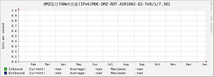 Graphs -> DMZ區往TANet流量(IPv6)MOE-DMZ-ROT-ASR1002-02-Te0/1/7.302